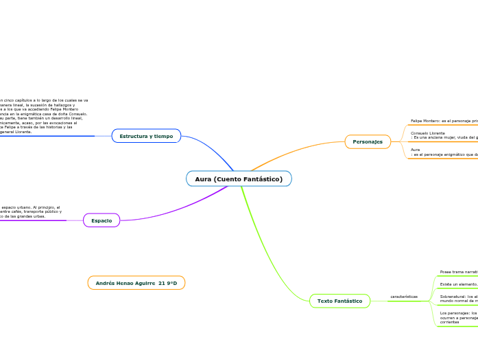 Aura (Cuento Fantástico) - Mind Map
